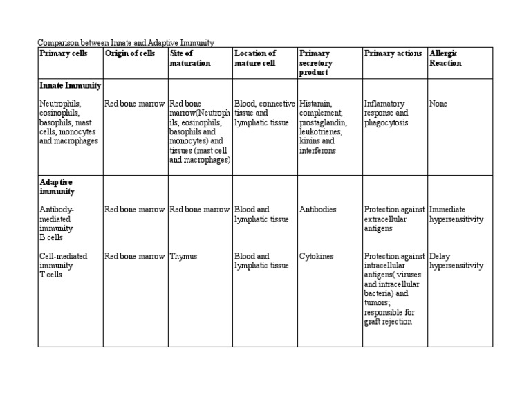 Innate Vs Adaptive Immunity Table