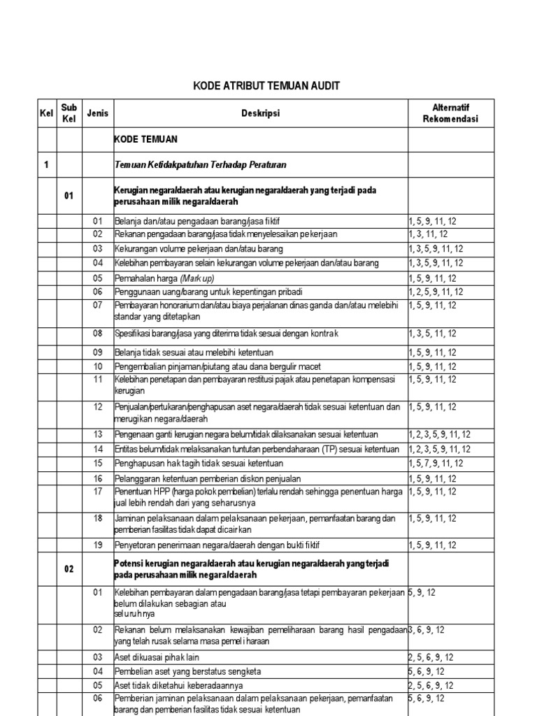 Kode Temuan Audit dan Rekomendasi | PDF