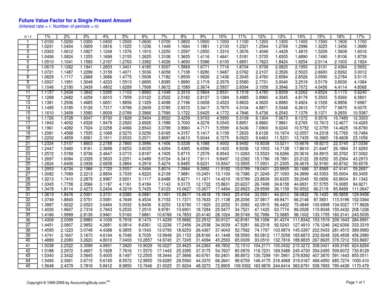 Future Value Factor For A Single Present Amount: (Interest Rate R ...