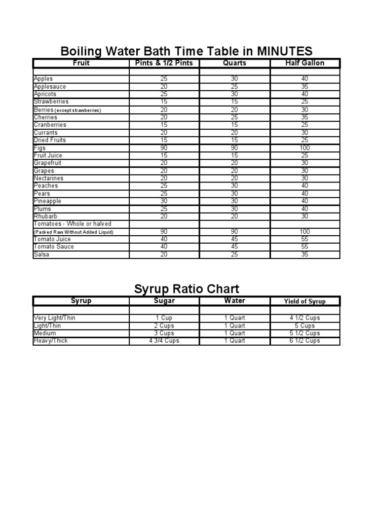 Canning Processing Charts | PDF | Fruit | Dried Fruit