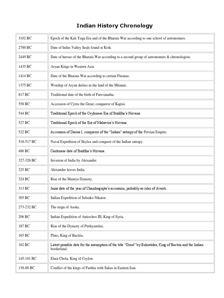 Indian History Chronology | PDF | Mughal Empire | British Raj