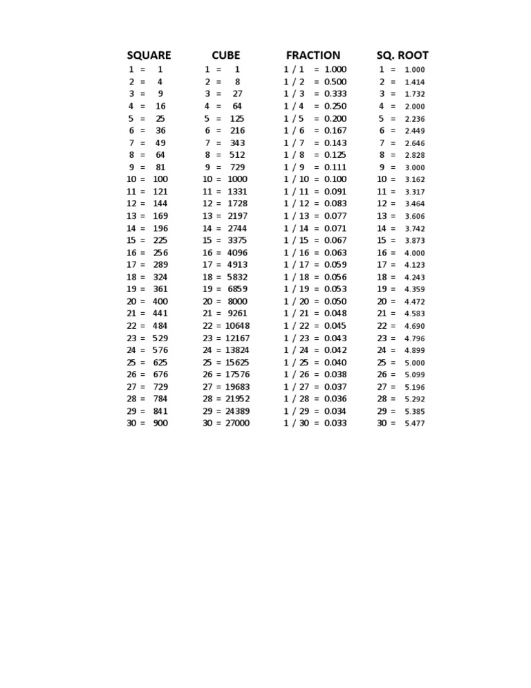 Numbers: Squares, Cubes, Fractions, Roots | PDF | Computers