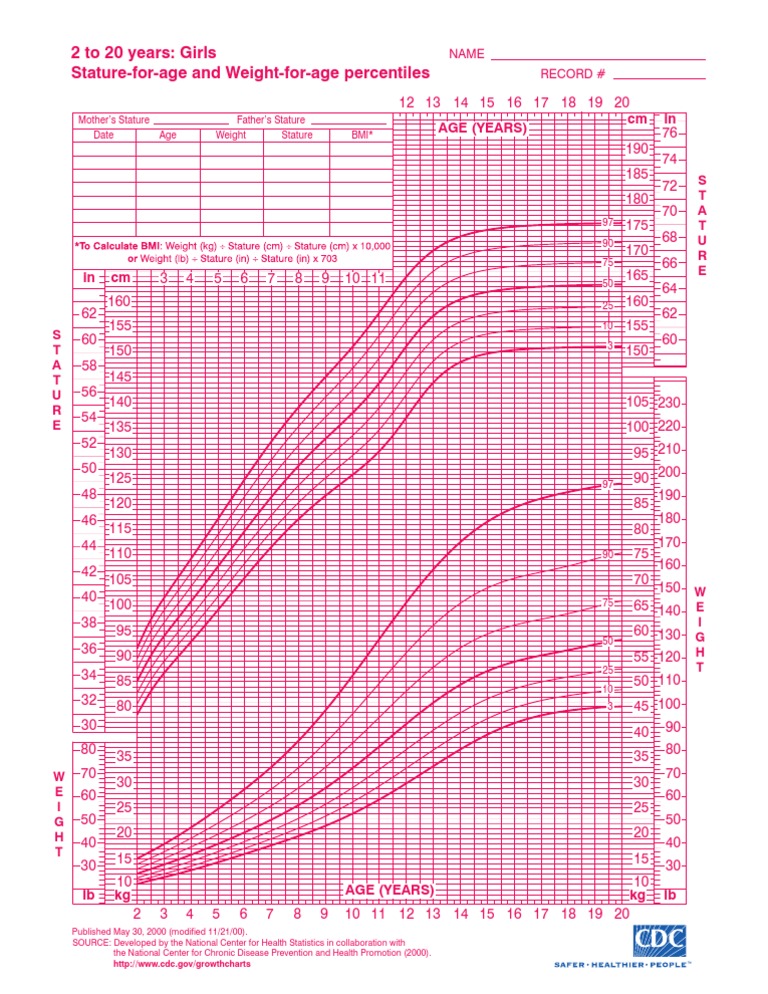 2 To 20 Years: Girls Stature Weight-For-Age Percentiles - For-Age and ...