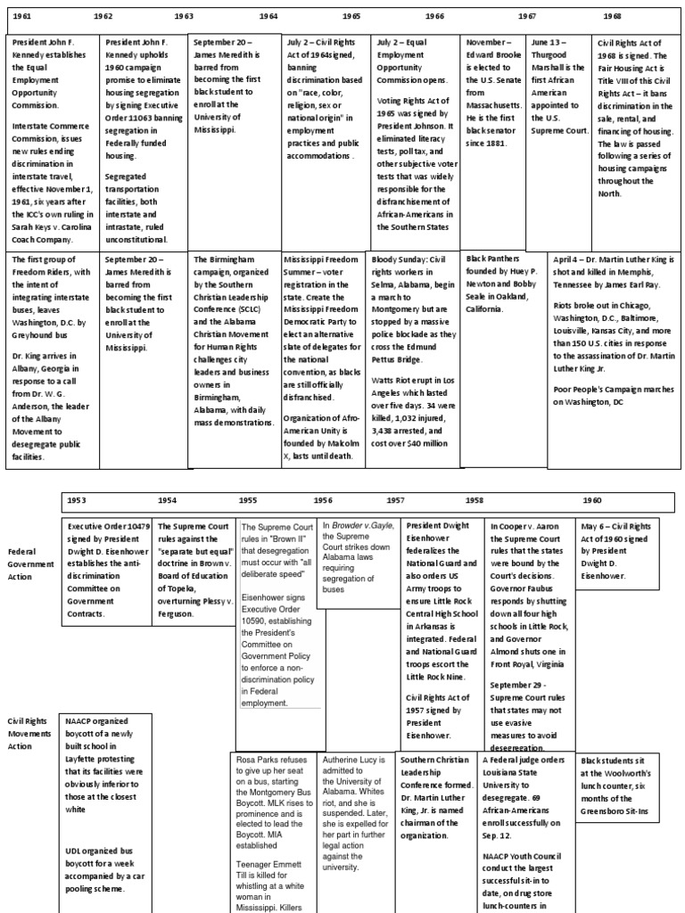 A Timeline of The Black Civil Rights Movement - From 1953 - 1968 | PDF ...