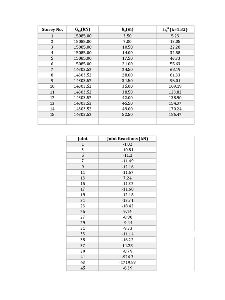 Storey No. G (KN) H (M) H (K 1.32) : GX X X K | PDF