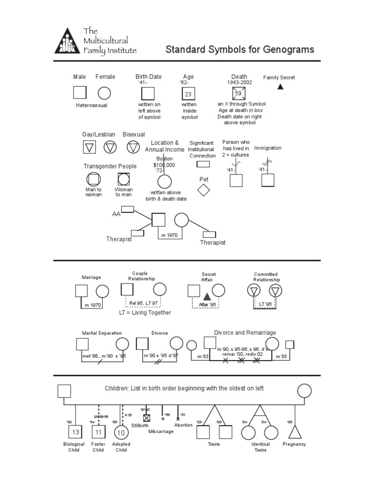 Standard Symbols for Genograms: Male Birth Date Death Age Female 23 59