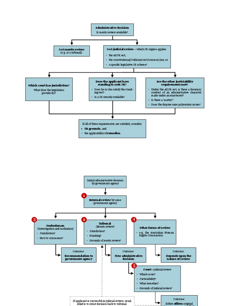 Administrative Decision Review Process | PDF | Constitutional Law ...
