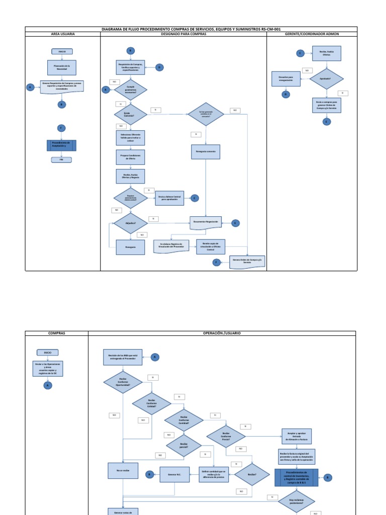 Pa GC A 001 Flujograma de Compras