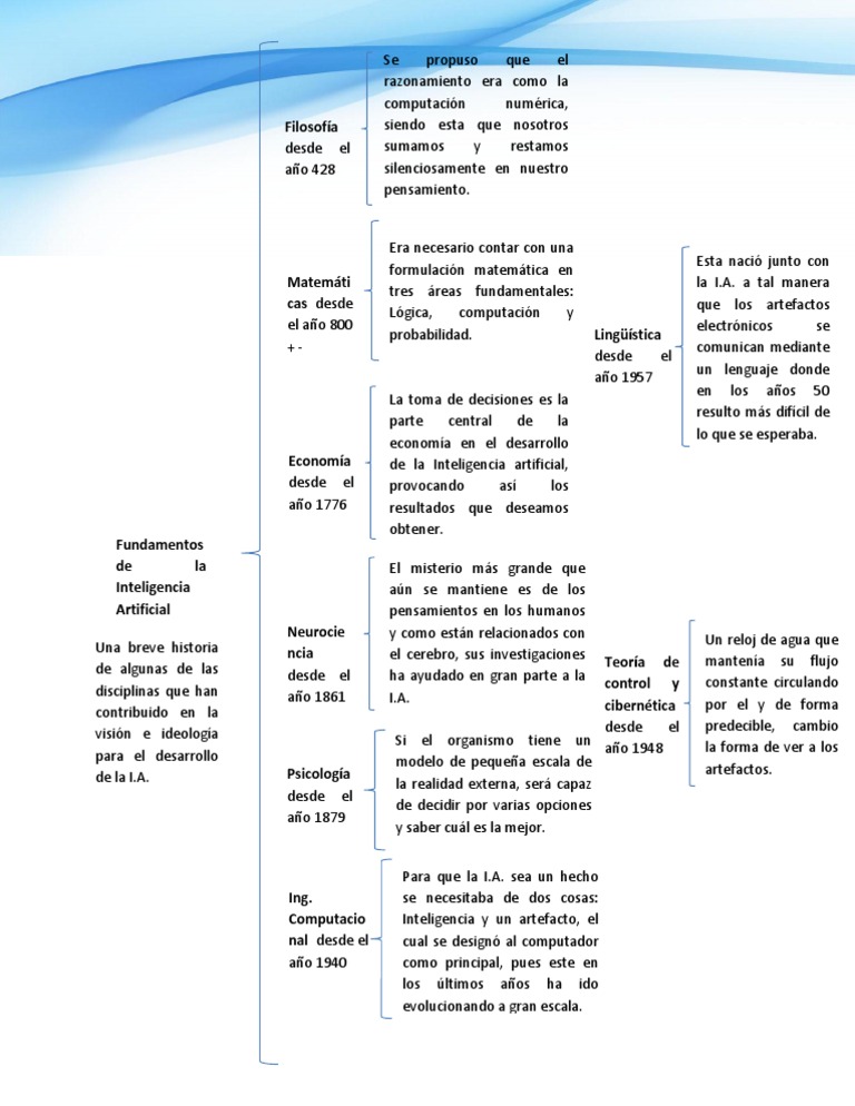 Esquema de Fundamentos de La Inteligencia Artificial