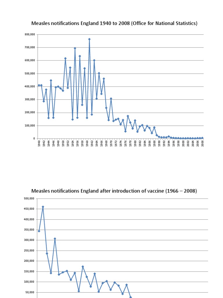 Measles 1940 To 2008 England - Graphs | PDF