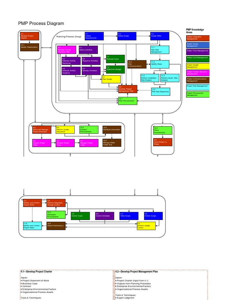 PMP Process Diagram: Initiating Process Group Planning Process Group ...