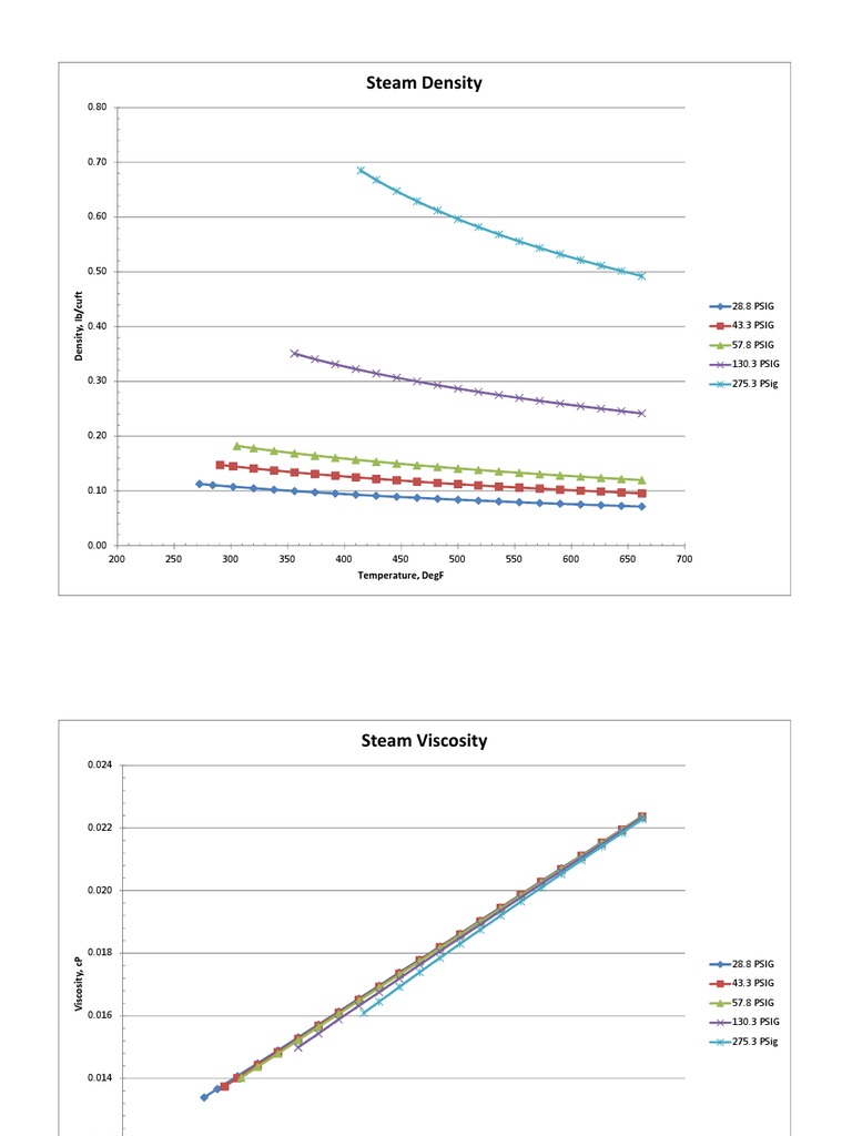 Steam Density: Temperature, Degf | PDF