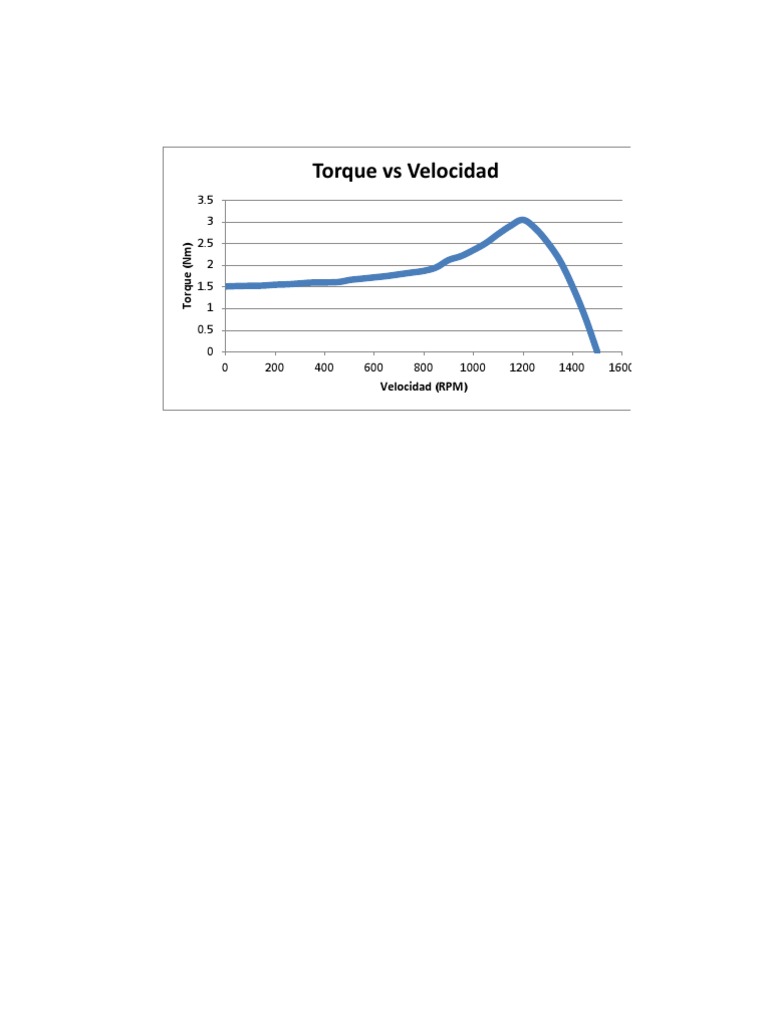 Torque Vs Velocidad | PDF