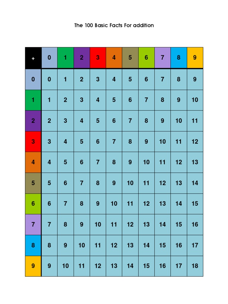 The 100 Basic Facts For Multiplication and Addition | PDF | Arithmetic ...