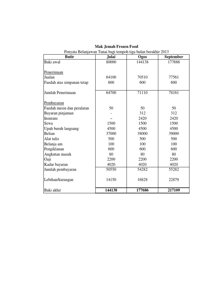 Contoh Belanjawan Tunai | PDF