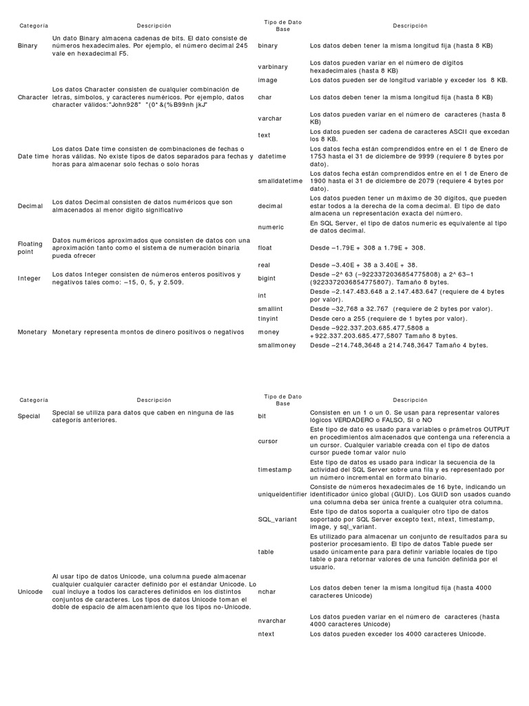 Tipos de Datos en SQL Server: Guía Completa | PDF
