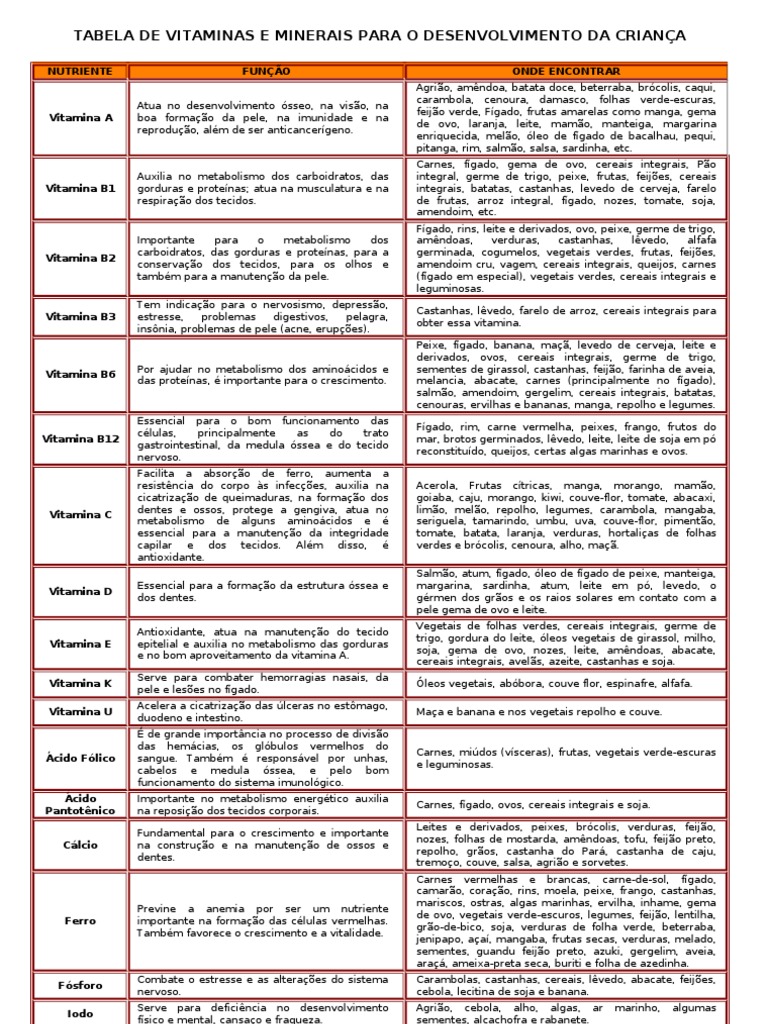 Tabela de Vitaminas e Minerais | Soja | Carne