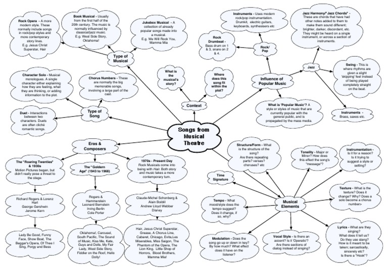 Musicals Mindmap | PDF | Musical Theatre | Performing Arts