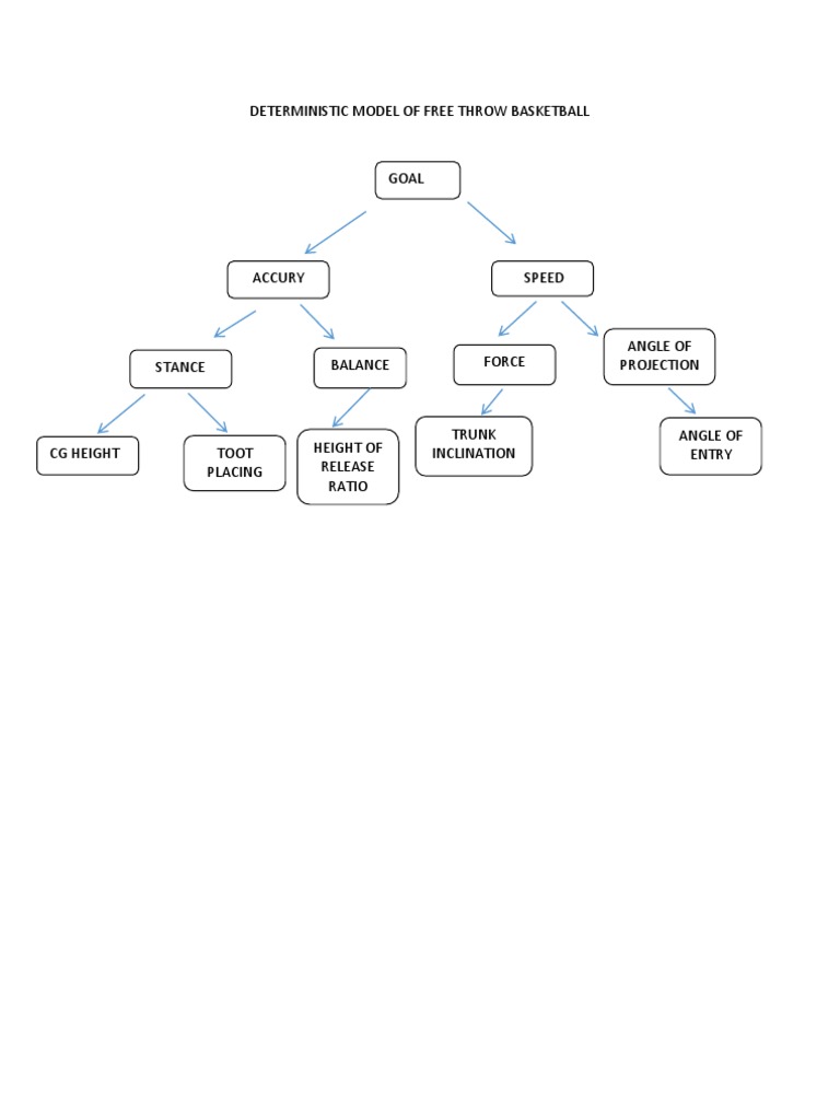 Deterministic Model of Free Throw Basketball | PDF | Sports & Recreation