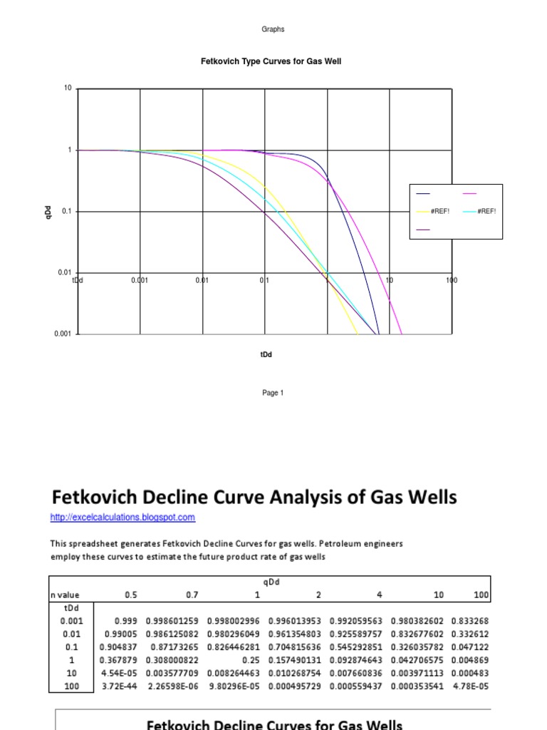 Fetkovich Decline Curves Pdf Technology And Engineering