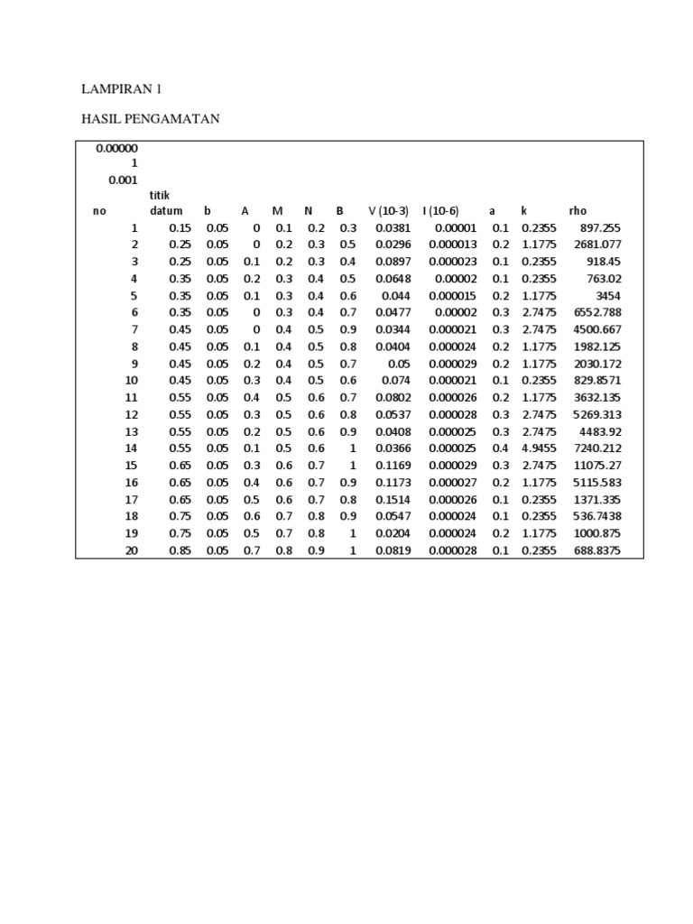 Data Hasil Pengamatan Laporan | PDF | Finance & Money Management ...
