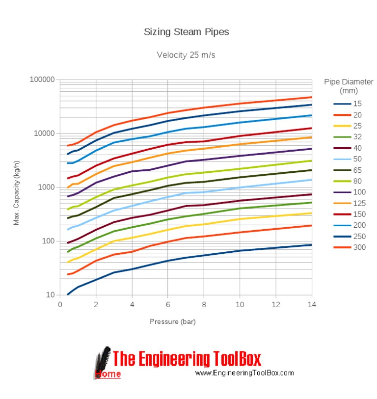 Sizing Steam Pipes | PDF