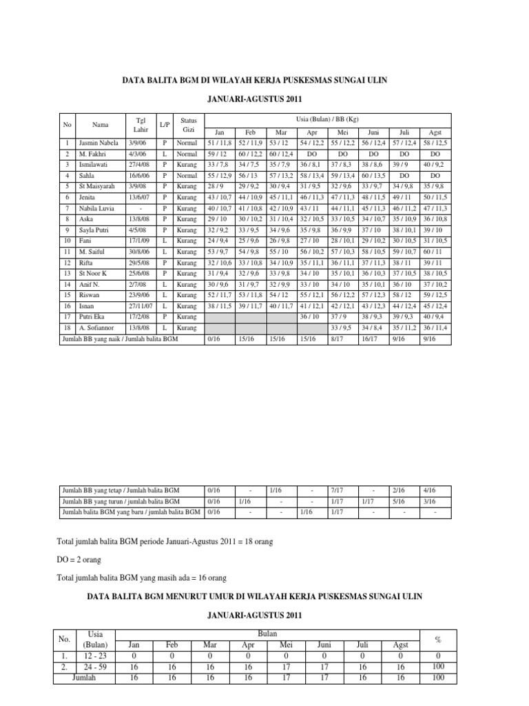 Data Balita Bawah Garis Merah Di Wilayah Kerja Puskesmas Sungai Ulin ...