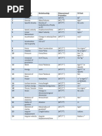 All Dimensional Formula List PDF Free Download PDF Hunter | PDF ...