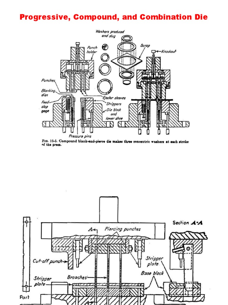 Compound and Combination Die Design | PDF