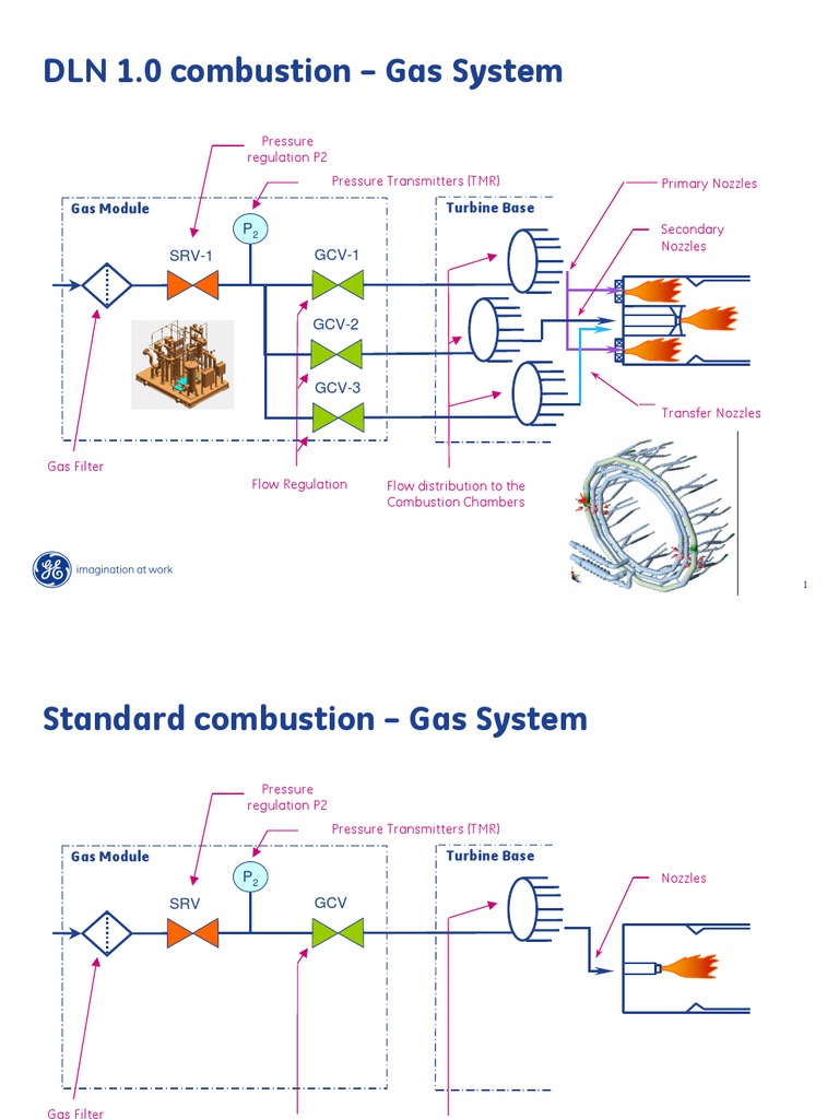 Standard Combustion Vs DLN | PDF