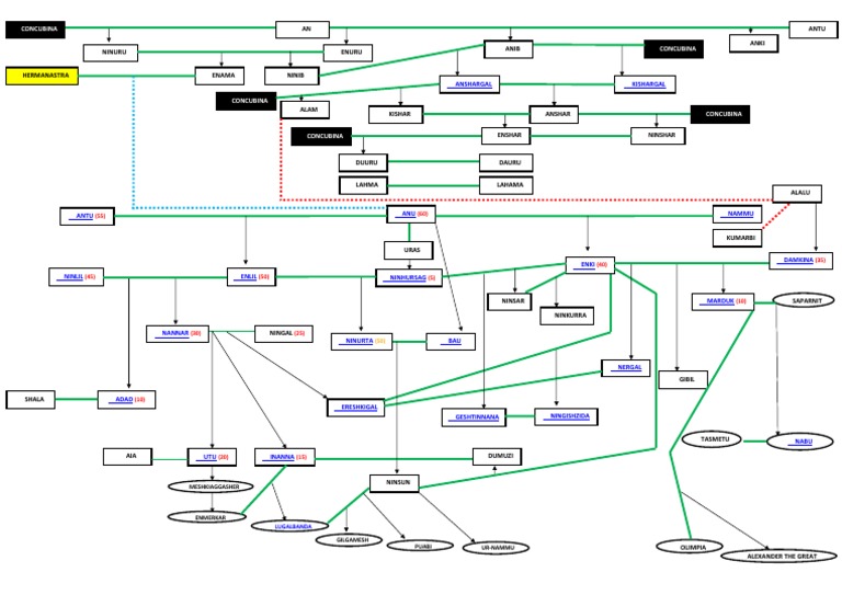Anunnaki Genealogical Tree | PDF