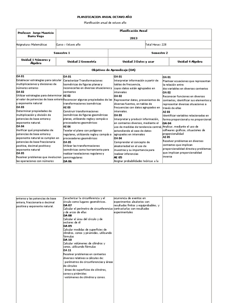 Planificacion Anual Octavo Año | PDF | Exponenciación | Multiplicación