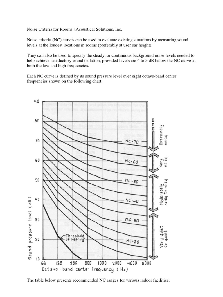 Noise Criteria For Rooms | PDF