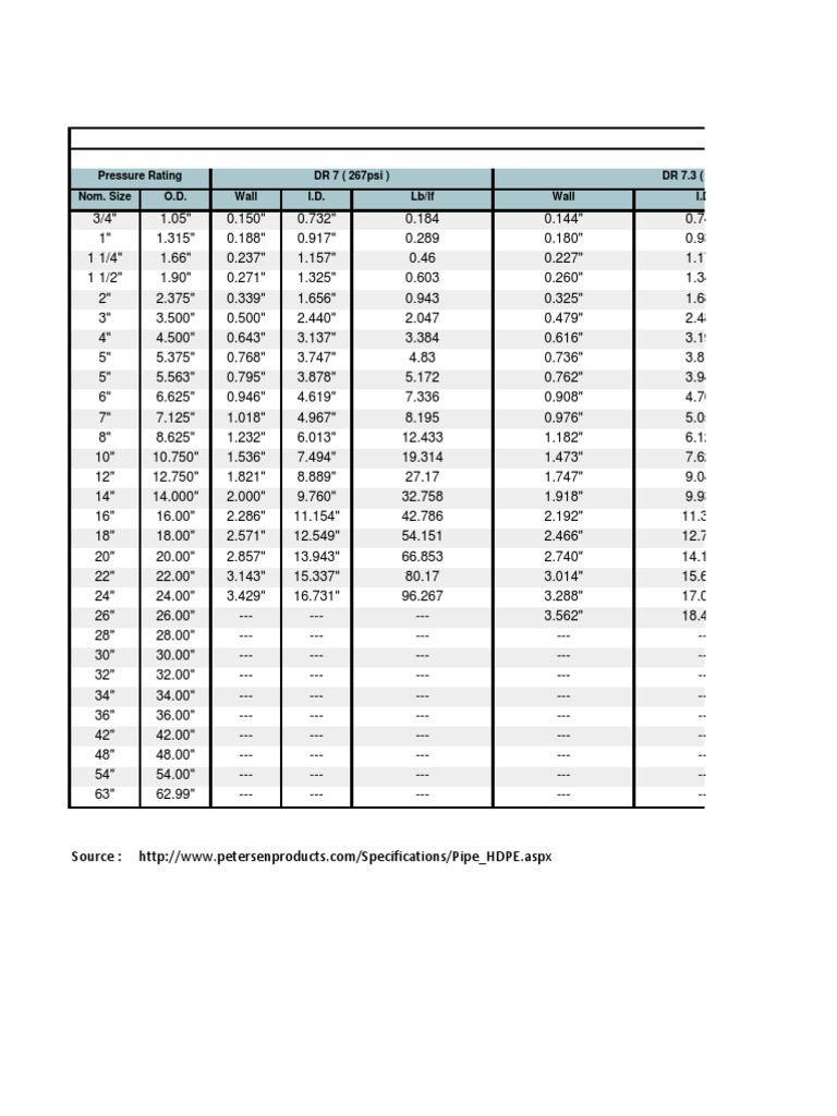 HDPE Pipe: Pressure Rating DR 7 (267psi) DR 7.3 (254psi) LB/LF Wall I.D ...