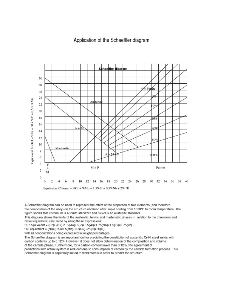 Schaeffler Diagram | PDF | Technology & Engineering