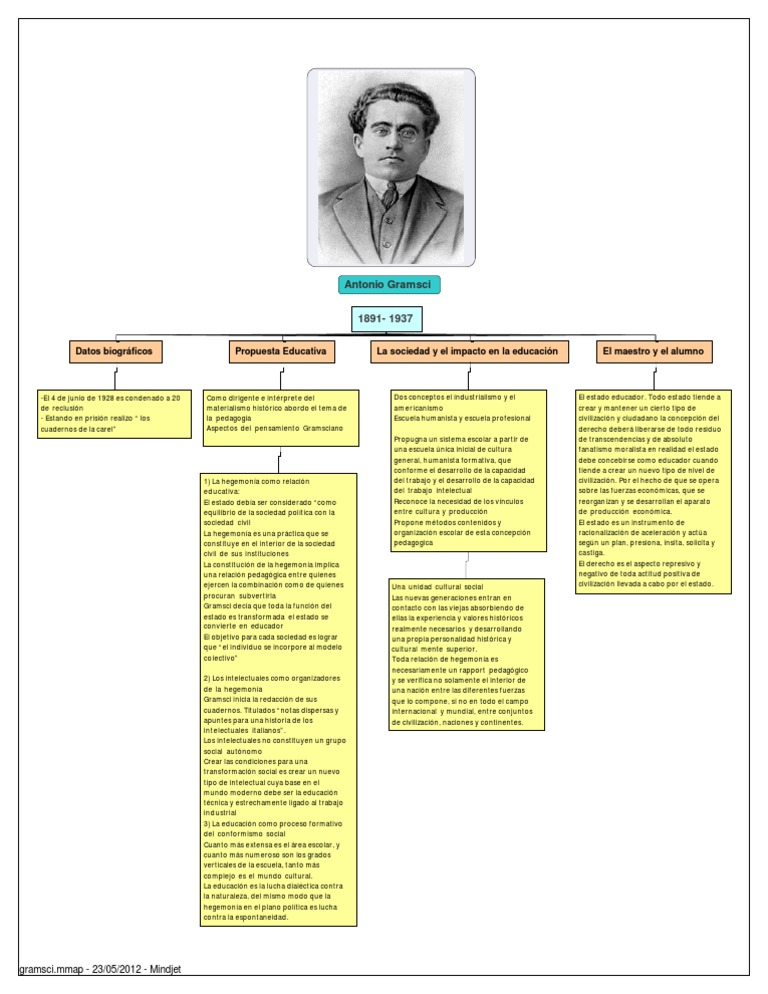 Antonio Gramsci Linea | Antonio Gramsci | Hegemonía