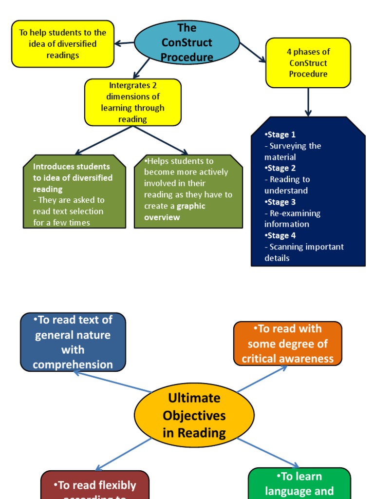 Mind Map | PDF | Reading (Process) | Word