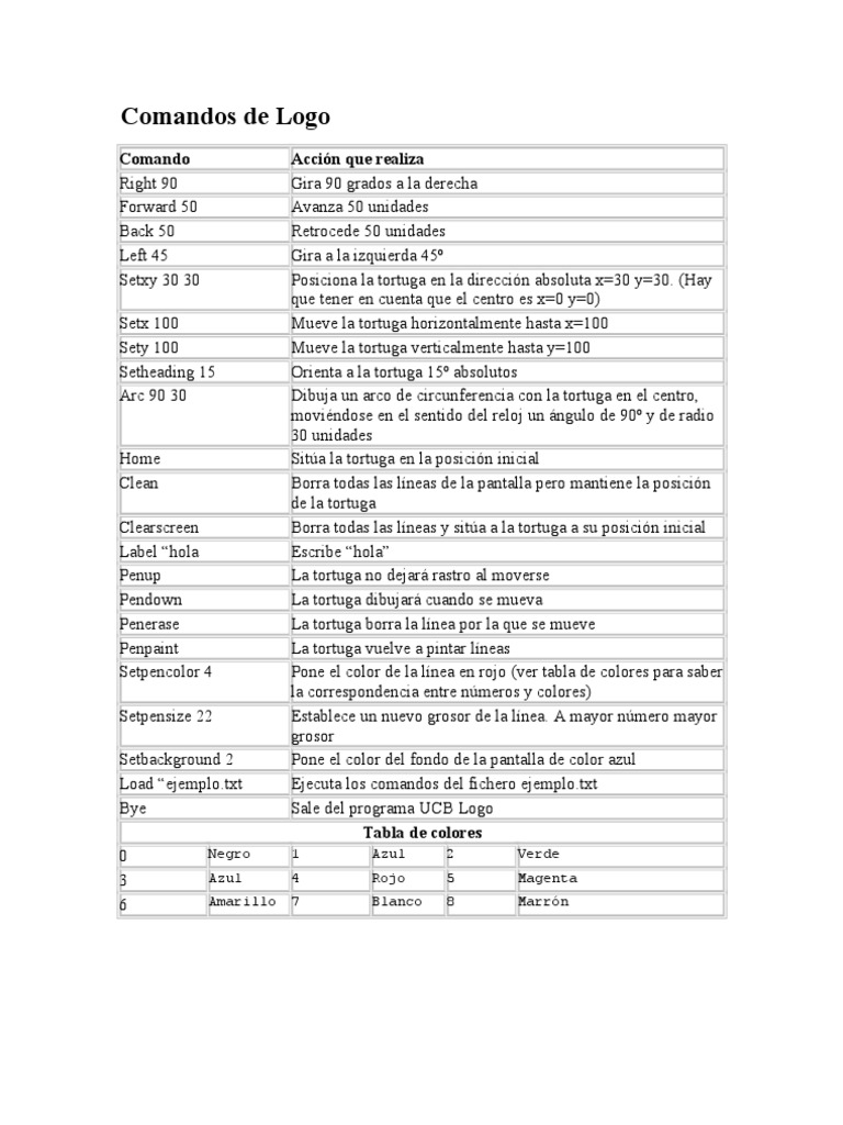 Comandos de LOgo | PDF