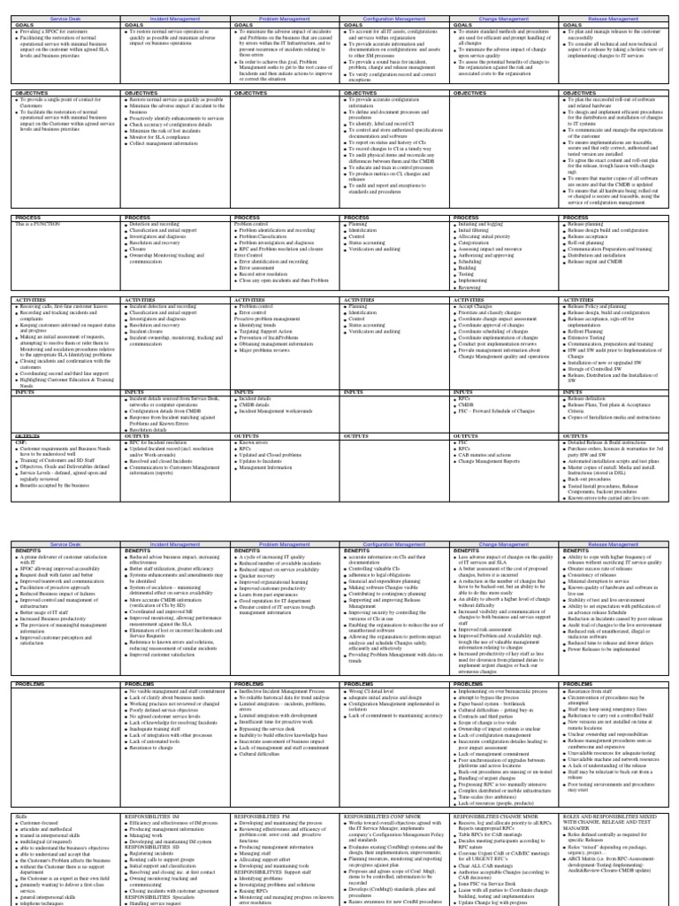 Service Support Quick Reference | PDF | Itil | Business