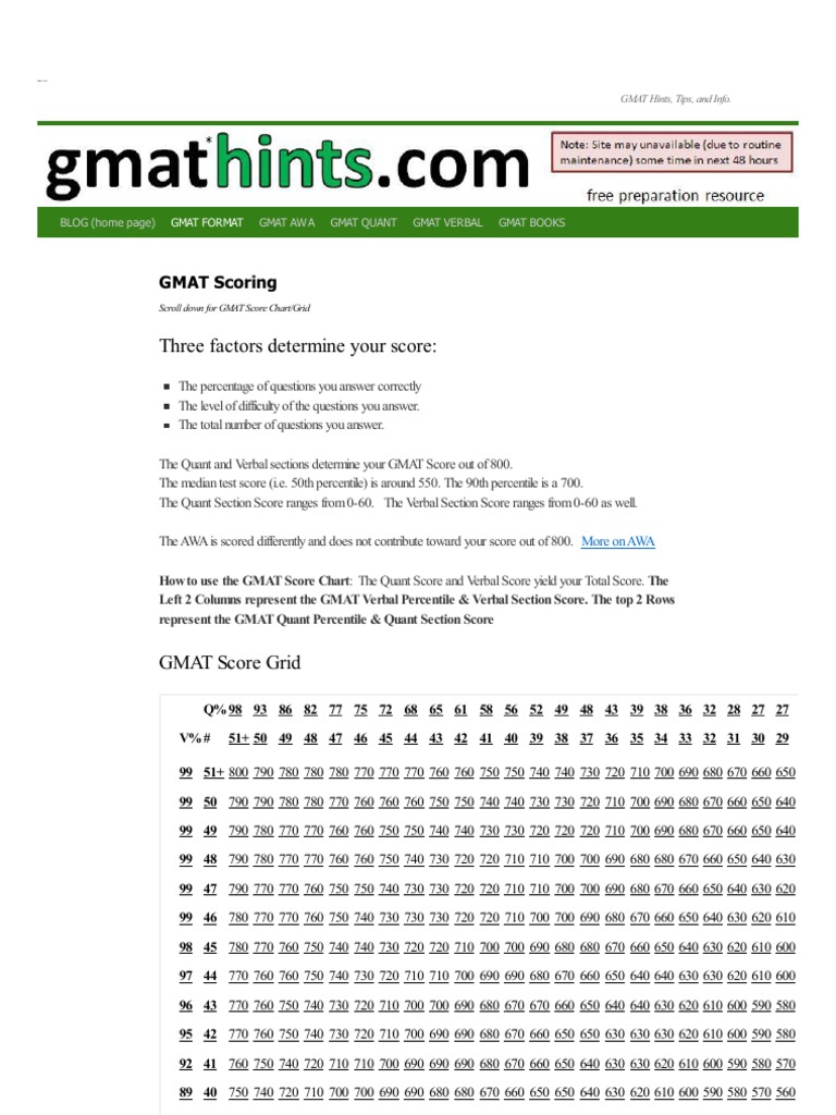 GMAT Score Map Chart | Graduate Management Admission Test | Quality Of Life