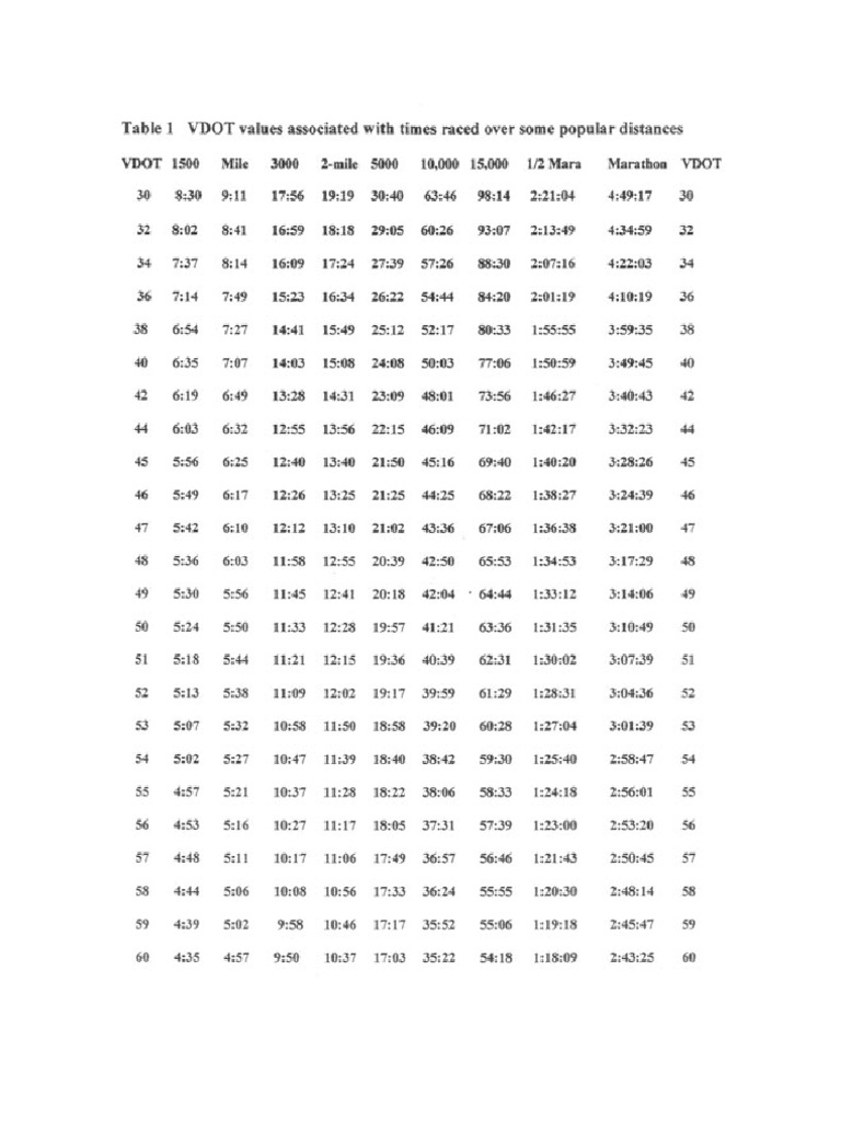 VDOT Chart From Daniels Running Formula | PDF | Language Arts ...