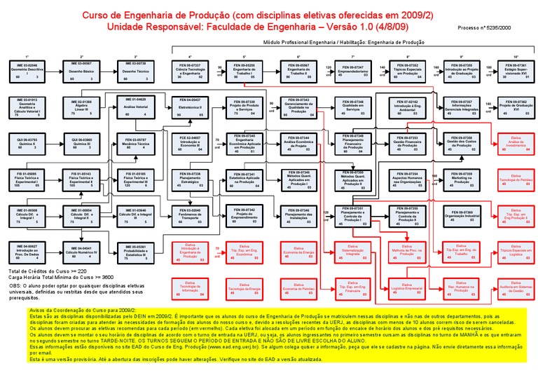Fluxograma Engenharia de Produção UERJ (Com Eletivas) | PDF