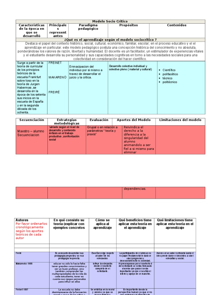 Modelo Pedagógico Sociocrítico | PDF | Teoría | Aprendizaje