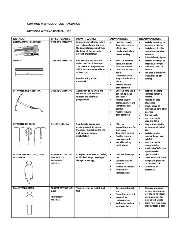 Common Methods of Contraception Methods With No User Failure Method ...