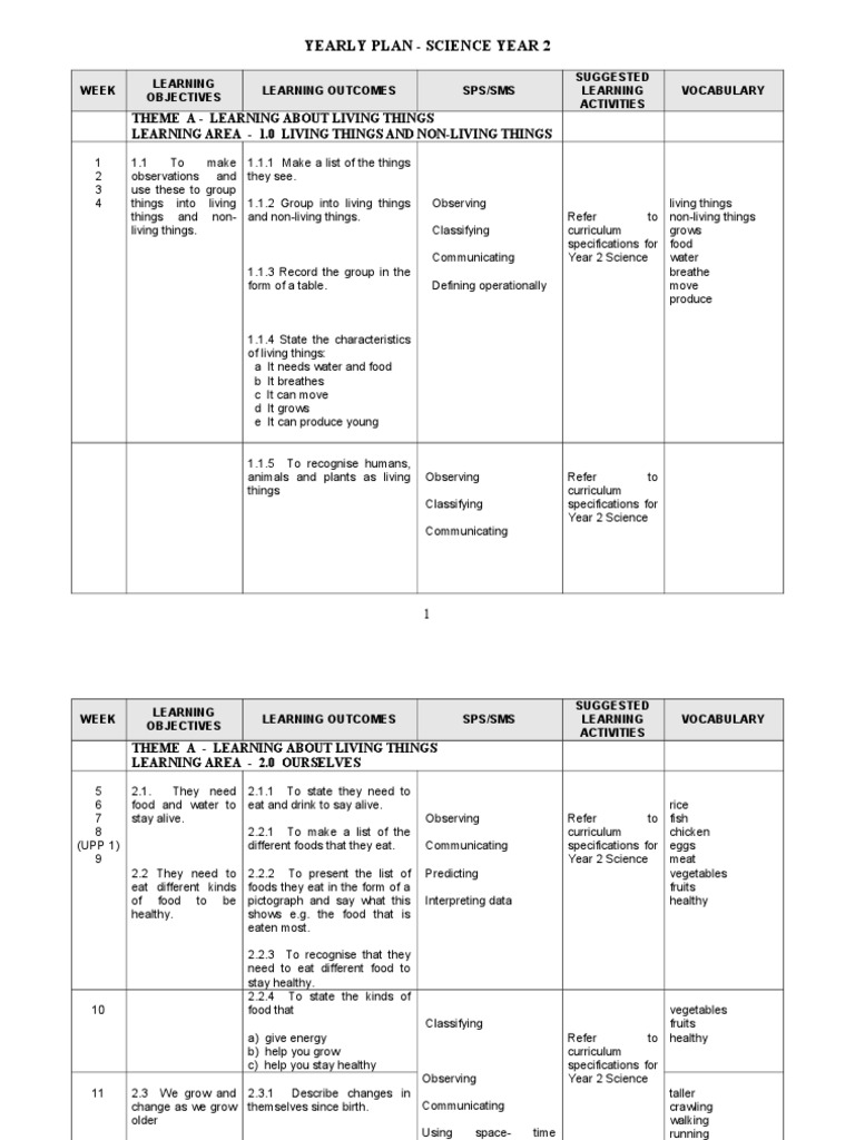 Yearly Plan - Science Year 2 | PDF | Plants | Foods