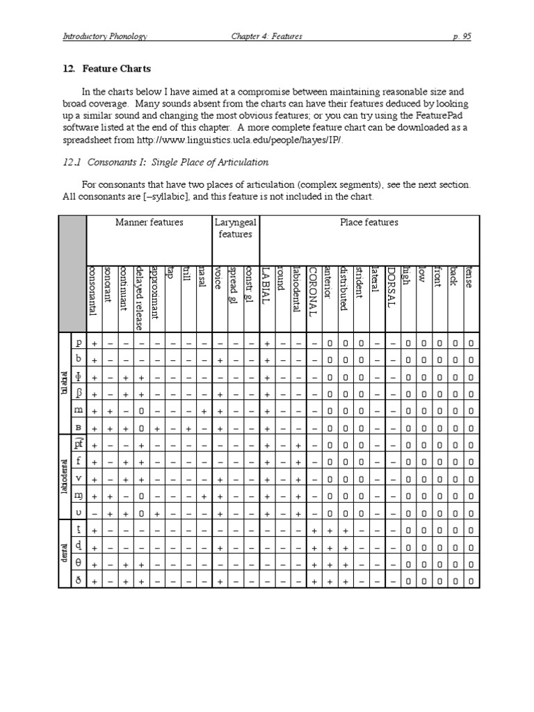 Feature Charts From Hayes | Consonant | Syllable