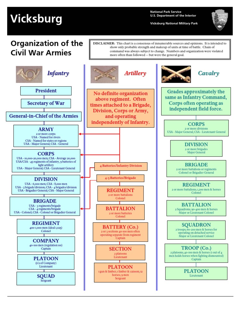 Organization of the Civil War Armies | Platoon | Company (Military Unit)