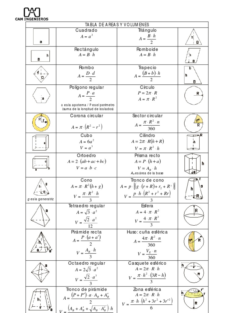 Tabla de Areas y Volumenes | PDF