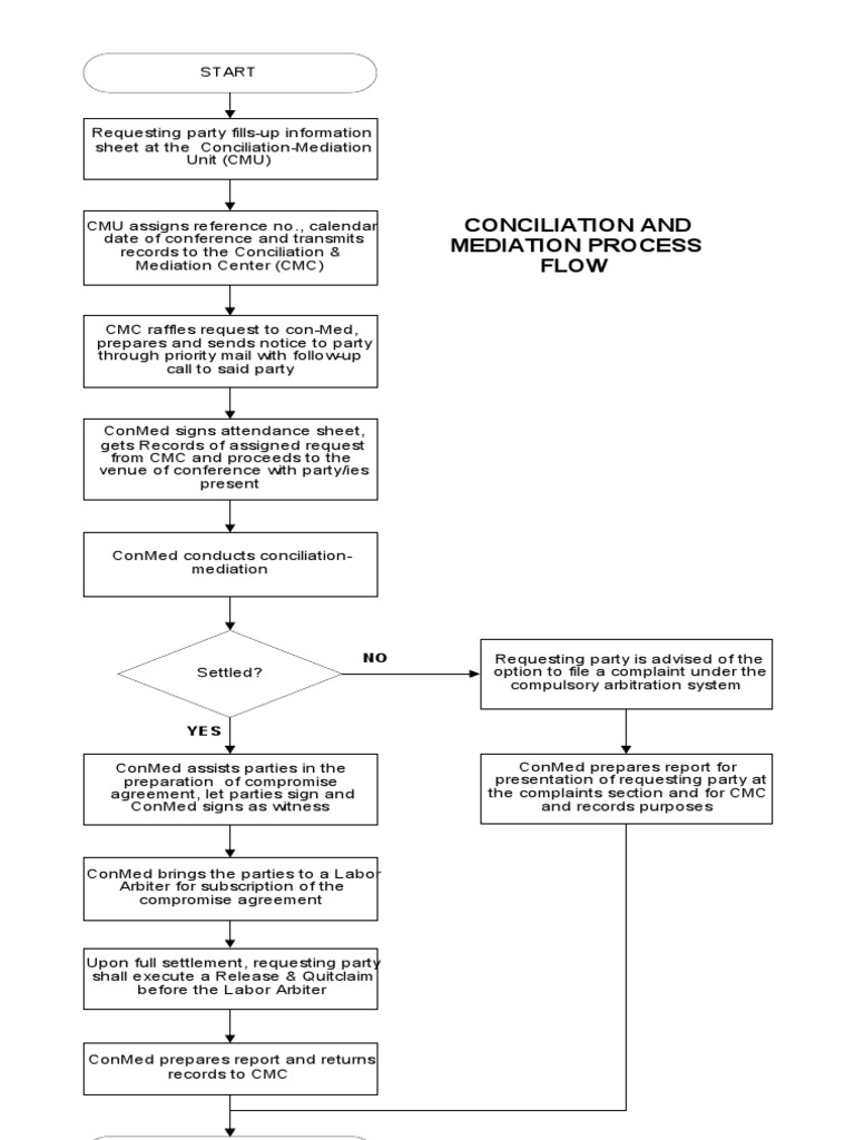 Conciliation and Mediation Process Flow | PDF