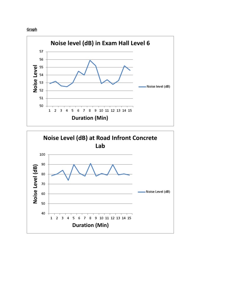 Noise Level (DB) in Exam Hall Level 6: Duration (Min) | PDF | Teaching ...